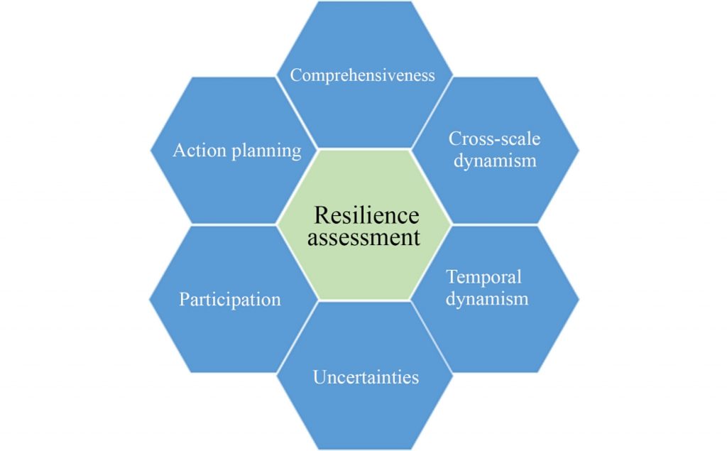 Towards an integrated approach to urban resilience assessment – APN ...