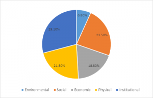 Towards an integrated approach to urban resilience assessment – APN ...