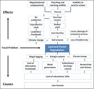 Appraising slow onset hazards for loss and damage: Case studies in ...