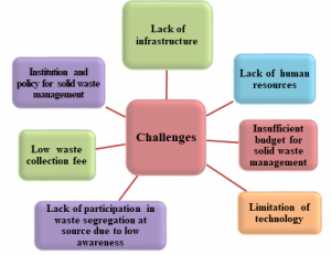 Challenges and opportunities to approach zero waste for municipal solid ...