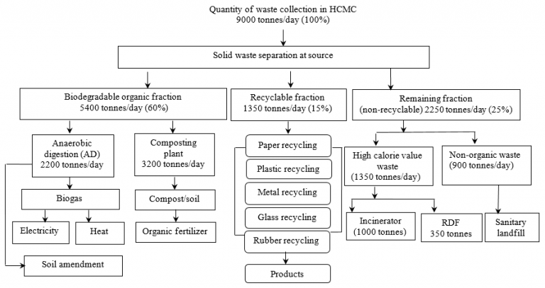 Challenges and opportunities to approach zero waste for municipal solid ...
