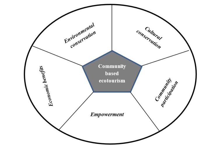 A multicriteria approach to assessing the sustainability of community ...