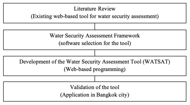 How to measure urban water security? An introduction to the Water ...