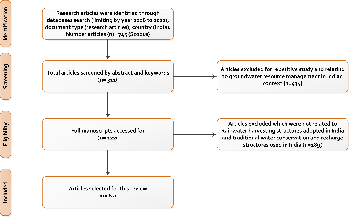 Artificial recharge initiatives in India: Challenges and future scope ...