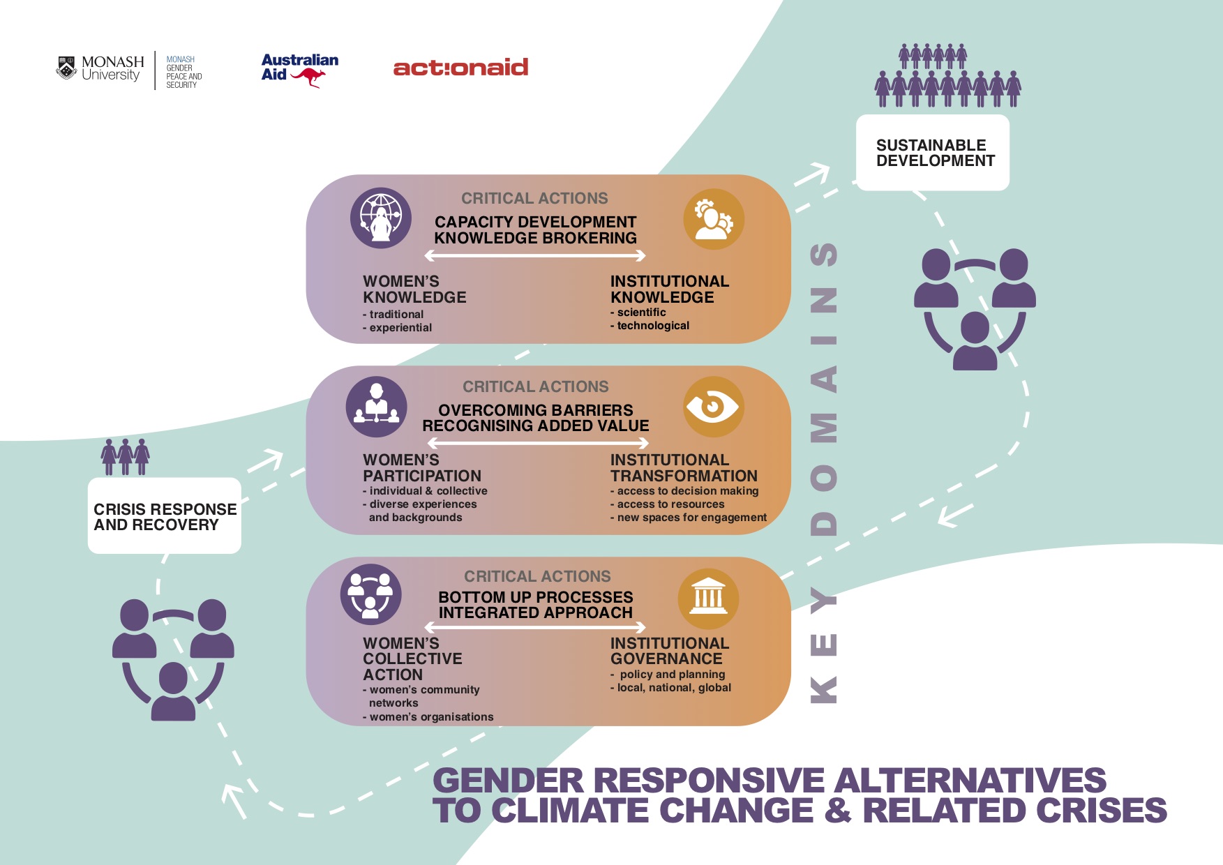 GRACC Climate Change Framework | Asia-Pacific Network for Global Change ...
